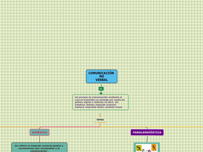 COMUNICACIÓN NO VERBAL - Mind Map